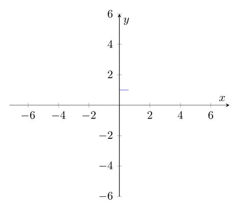 Problems With Plotting Planar Functions With Tikz Tex Latex Stack