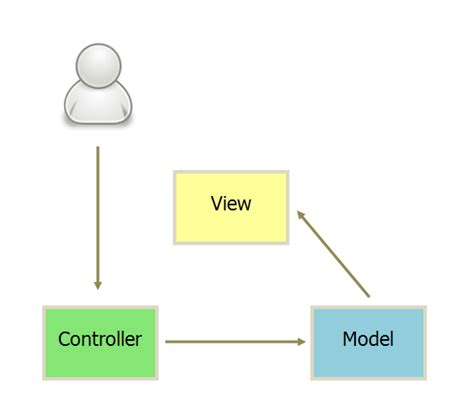 Mvc，mvp 和 Mvvm 的图示 阮一峰的网络日志