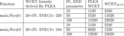 wcet of the adpcm program loops download table