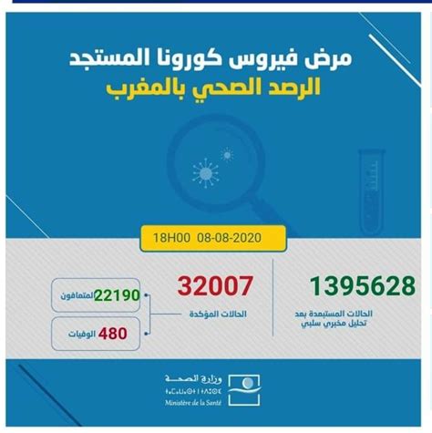 المغرب 1345 اصابة جديدة بفيروس كورونا و19 وفاة في 24 ساعة