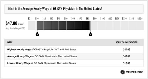 Ob Gyn Physician Salary Actual 2025 Projected 2026 Velvetjobs