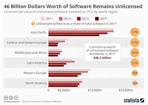 chart 46 billion dollars worth of software remains unlicensed statista
