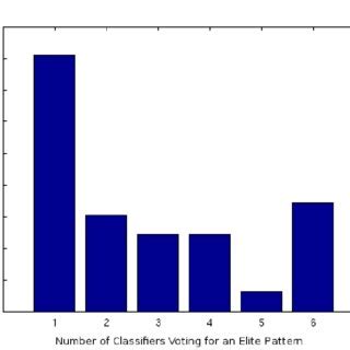 Average Levels Of Misclassification For Different Numbers Of