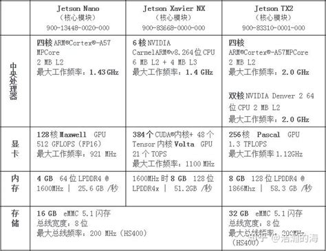Jetson Nano Jetson Xavier产品简单介绍and应用场景 知乎