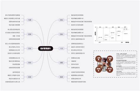 组织管理提升思维导图 Boardmix模板