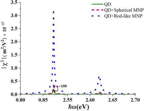The Third Order Nonlinear Optical Susceptibility Of Qd With The Inner