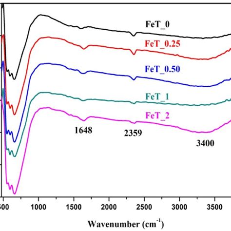 Ftir Spectra Of Prepared Nanoparticles Download Scientific Diagram