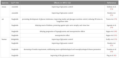 Frontiers Glp 1 Receptor Agonists As Promising Disease Modifying