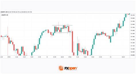 How To Trade In Ranges Range Trading Strategies Market Pulse