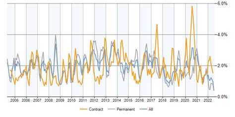 Lan Contracts In Bristol Co Occurring Skills And Contractor Rates It