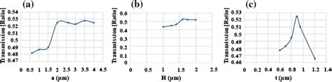 The Simulation Results Of Light Coupling Into The Coupler A A The