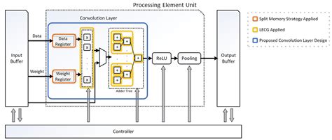 Electronics Free Full Text Low Power Rtl Code Generation For Advanced Cnn Algorithms Toward