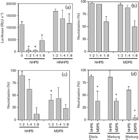 Complement Mediated Neutralization Of Pseudotyped Viruses Pseudotyped Download Scientific