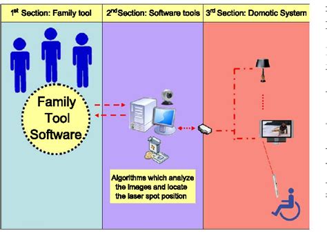 figure 1 from genetic tuning of a laser pointer environment control