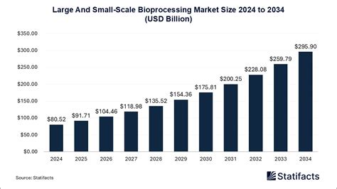 Databook Large And Small Scale Bioprocessing Market Size 2025 2034