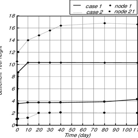 Settlement Ratio Time Relation Download Scientific Diagram