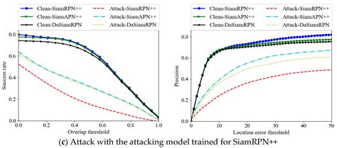 bilateral adversarial patch generating network for the object tracking