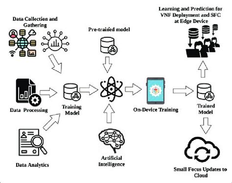 workflow for federated learning based vnf placement and sfc download