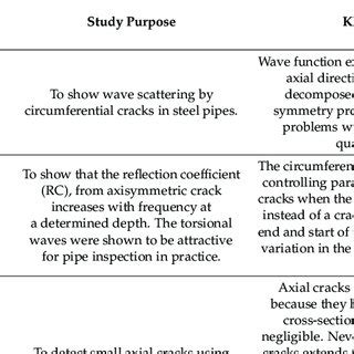 PDF Detection Localisation And Assessment Of Defects In Pipes Using Guided Wave Techniques A