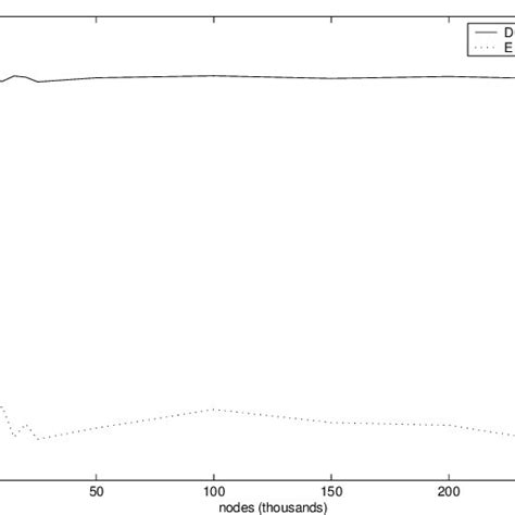 Error Comparison Errors Regarding The Modal And Nodal Reduction Case Download Scientific