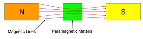 Magnetic And Non Magnetic Metals With Examples