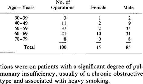 Age And Sex Distribution Of 100 Consecutive Femoropopliteal Vein Grafts