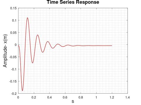 Gnu Octave Code To Find The Response Of A Sdof System Subjected To A