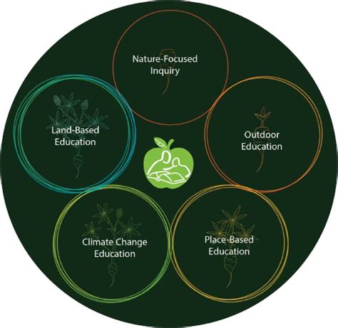 Nature Based Learning