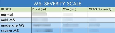 Mitral Stenosis Severity Chart Diagram Quizlet