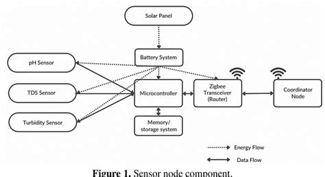 Figure 1 From Solar Powered Wireless Sensor Network For Water Quality Monitoring And