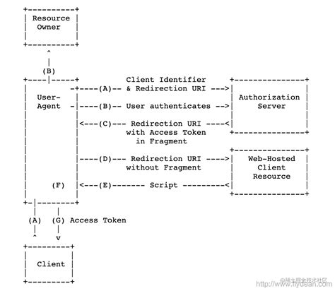 Use Openid Connect Implicit Flow In Onelogin Moment For Technology