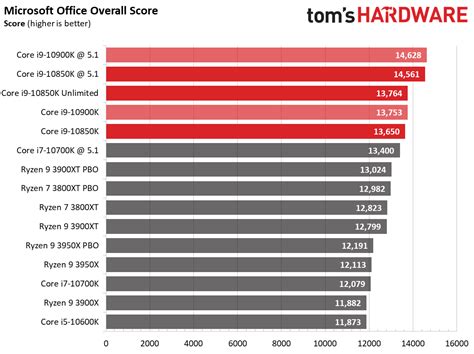 Intel Core I9 10850k Cpu Review Cheaper But Nearly Identical Gaming To 10900k Toms Hardware