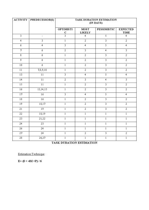 Task Duration Estimates Activity Predecessors Task Duration Estimation In Days Optimisti C