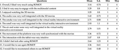Results Of The Individuals Satisfaction Questionnaire Mean Standard