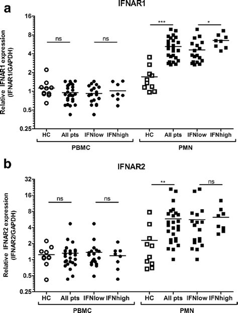 Selective Upregulation Of Interferon α β Receptor Ifnar Mrna Download Scientific Diagram