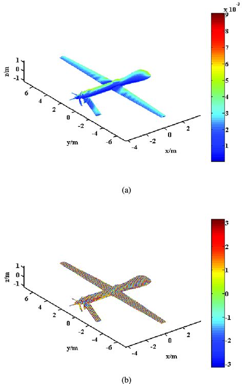 The Equivalent Currents A In Amplitudes B In Phases Download