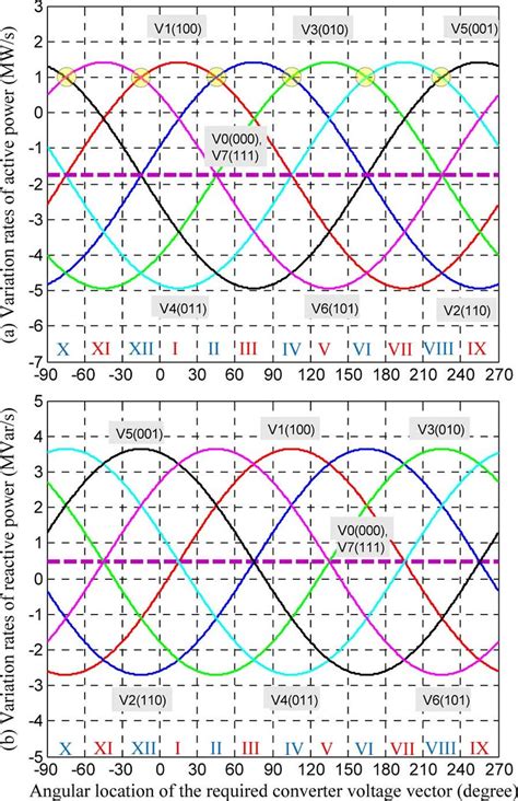 Active And Reactive Power Variation Rates Based On The Angular Location