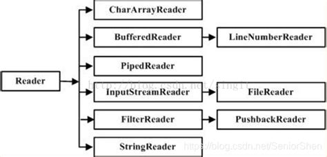 Java面向字符的 输入流面向字符的输入流有哪些 Csdn博客
