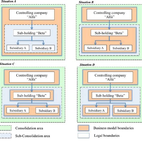 Business Model Boundaries In Multi Level Groups Source Authors