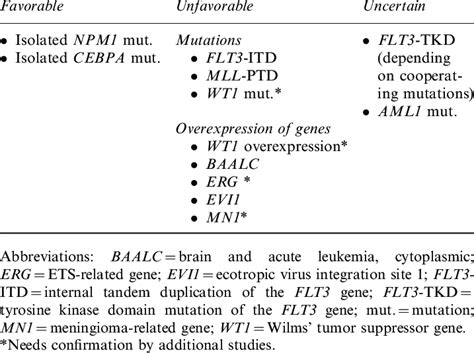 On Molecular Mutations And Aberrant Gene Expression With Prognostic