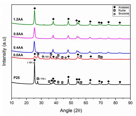 XRD Patterns Of The TiO Nanocrystals Download Scientific Diagram