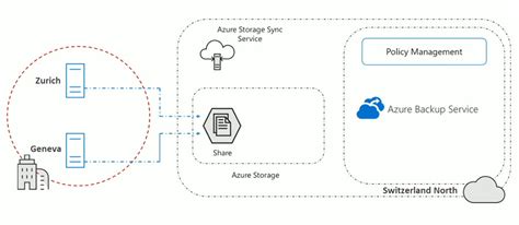 how azure backup integrates with azure file sync part i charbel