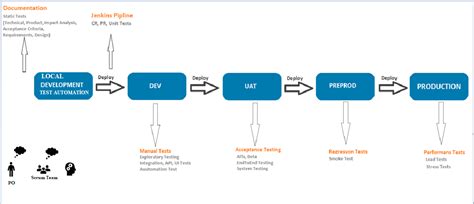 Sdlc In Test By Mehmet Akif Kus Medium