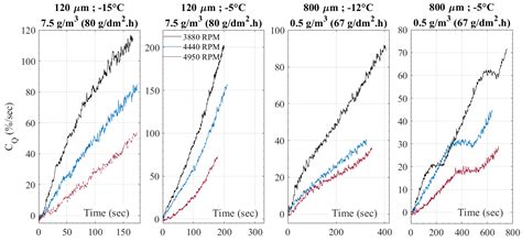 Drones Free Full Text Experimental Investigation Of Icing Effects On A Hovering Drone Rotor