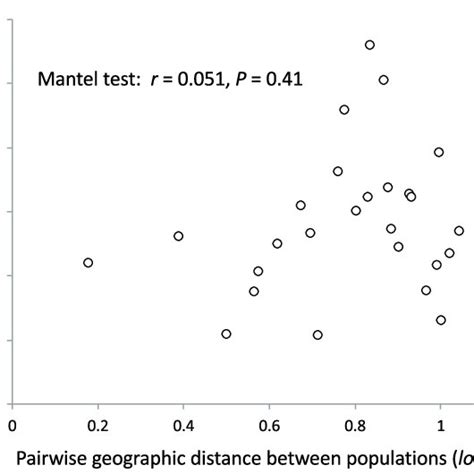Plot Of Genetic Distances Pairwise Roussets Linearized F St Vs