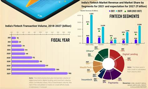 Fintech Revolution In India