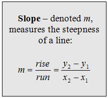 OpenAlgebra Com Free Algebra Study Guide Video Tutorials Graph Using The Y Intercept And Slope