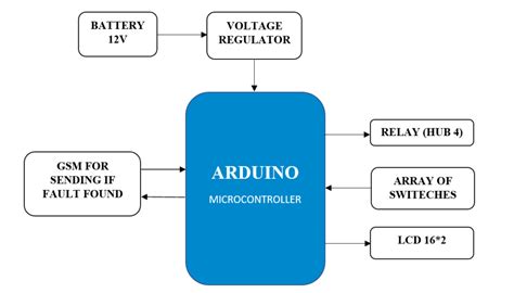GSM Based Fault Finder In Load Line M Tech B Tech Engineering Projects Thesis Research Help In