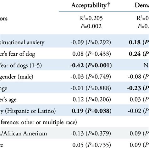 caregiver survey standardized beta coefficients of linear regression