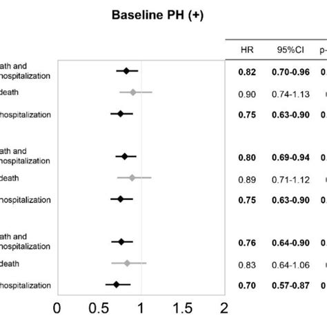 Hazard Ratios Of Trpg In Baseline Ph Derived From Univariate And